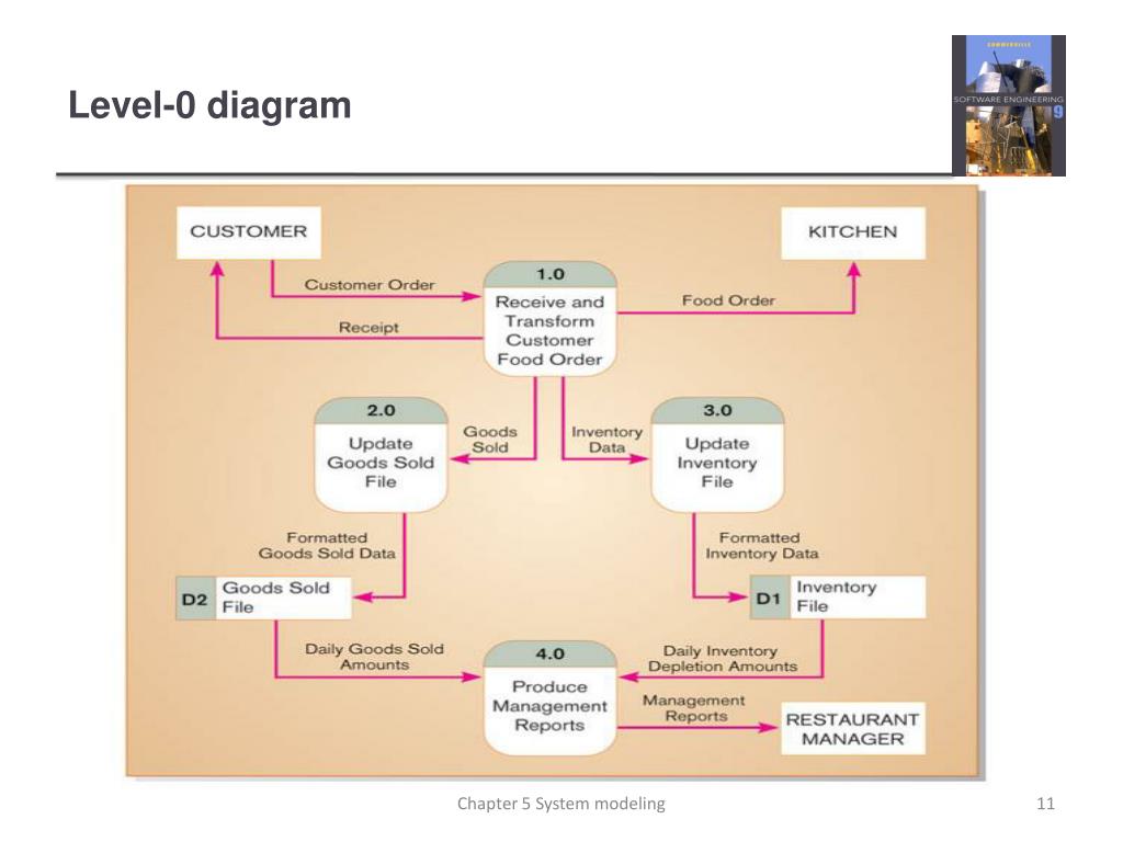 Ppt Structured Vs Object Oriented Analysis And Design Sad Vs Ooad