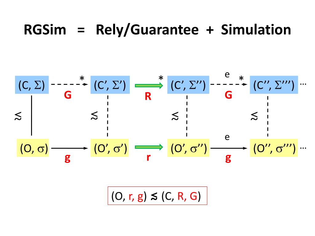 Ppt A Rely Guarantee Based Simulation For Verifying Concurrent Program Transformations