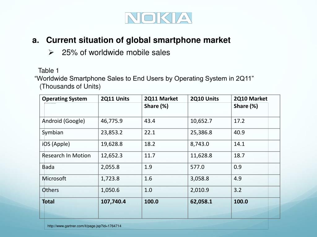 PPT - Nokia on the Global Market: How to Compete with Other Companies ...