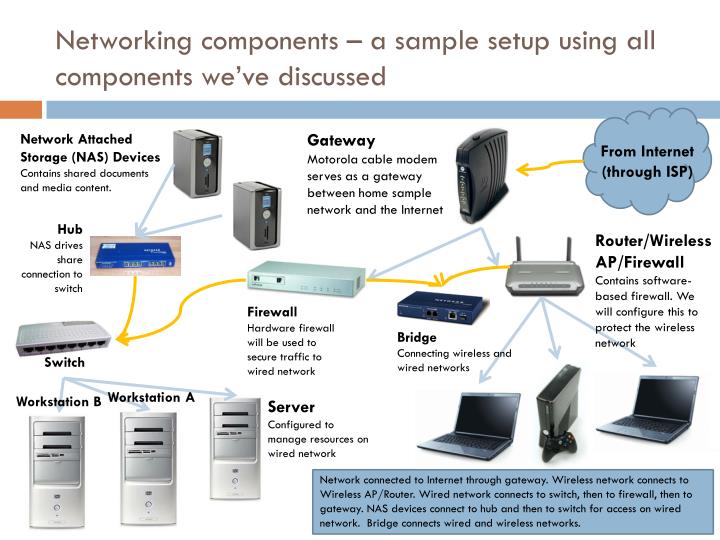 PPT - Networking Components An overview of commonly used hardware ... PPT - Networking Components An overview of commonly used hardware ...