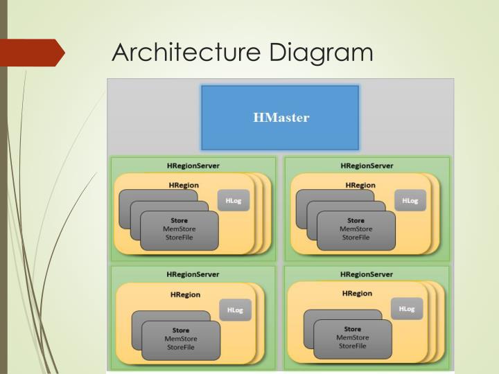 PPT - HBase PowerPoint Presentation - ID:1580489