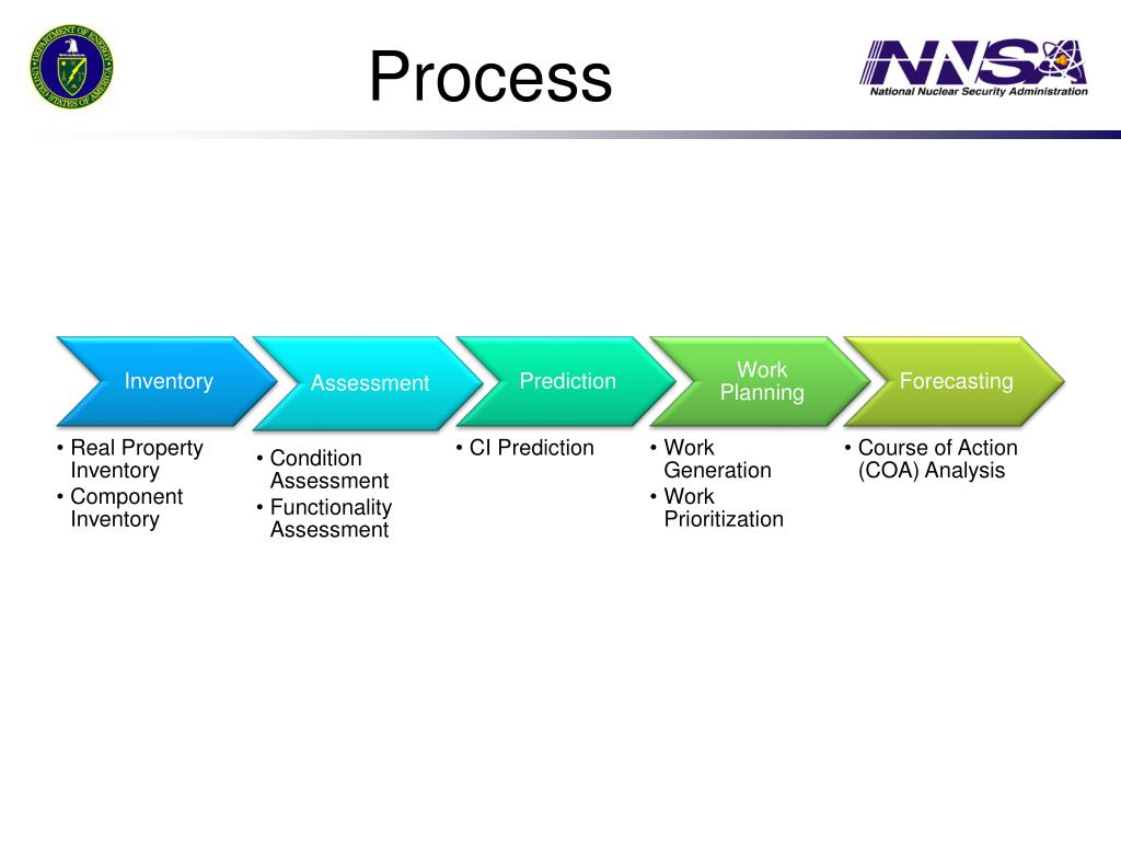 PPT - NNSA Infrastructure Initiatives BUILDER and MDI Jeff Underwood ...