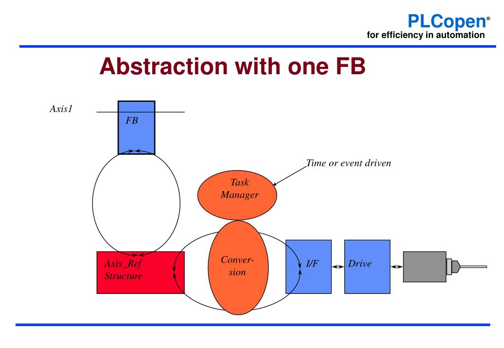Ppt Plcopen Motion Control An Introduction Powerpoint Presentation