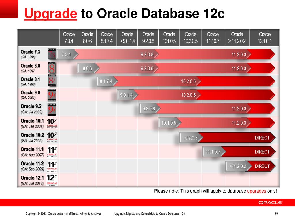 PPT - Upgrade, Migrate & Consolidate to Oracle Database 12c PowerPoint ... PPT - Upgrade, Migrate & Consolidate to Oracle Database 12c PowerPoint ...