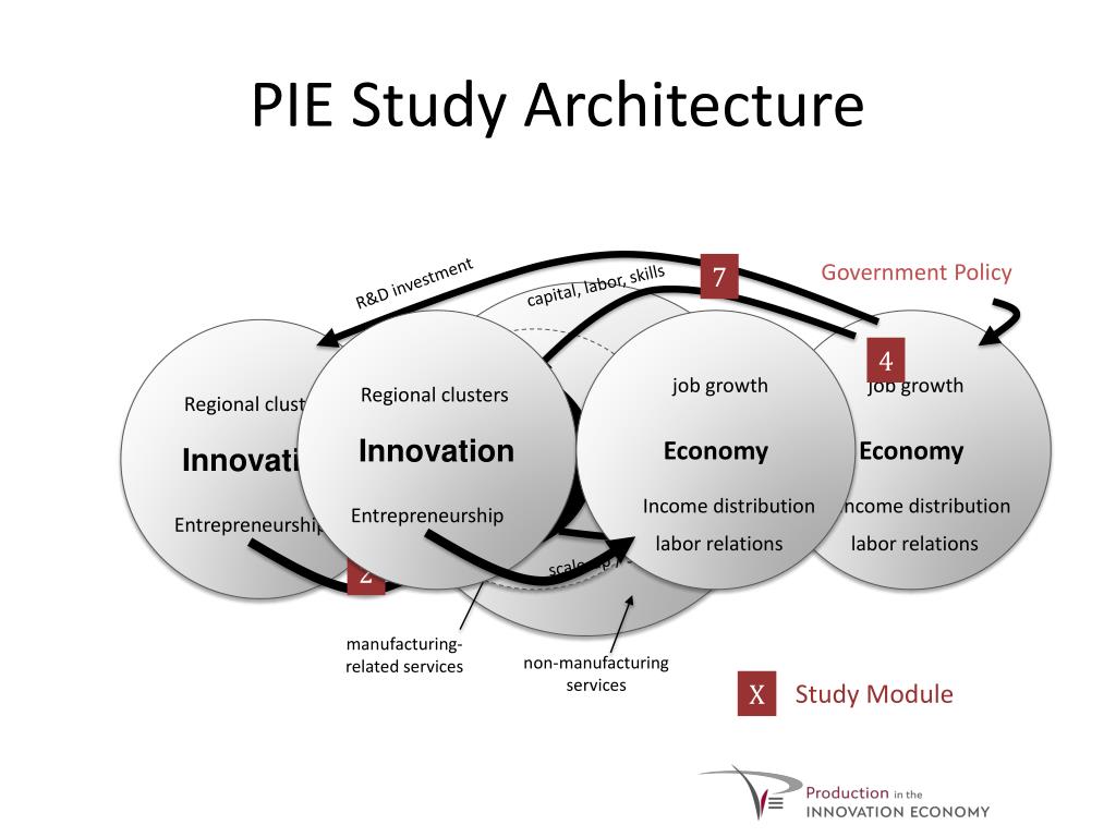 PPT - Overview of MIT's Production in the Innovation Economy (PIE ...