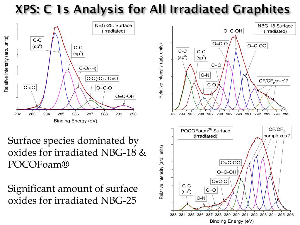 PPT - Speciation of 14 C in Irradiated Graphite Mary Lou Dunzik-Gougar ...