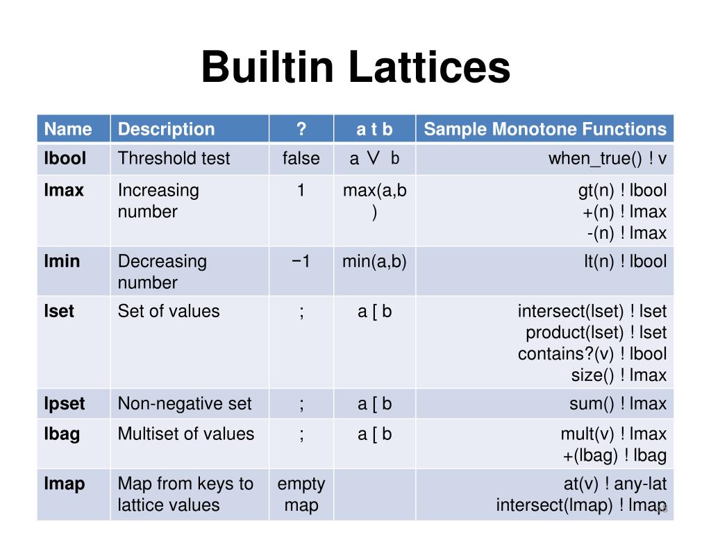 Ppt Logic And Lattices For Distributed Programming Neil Conway Uc Berkeley Powerpoint