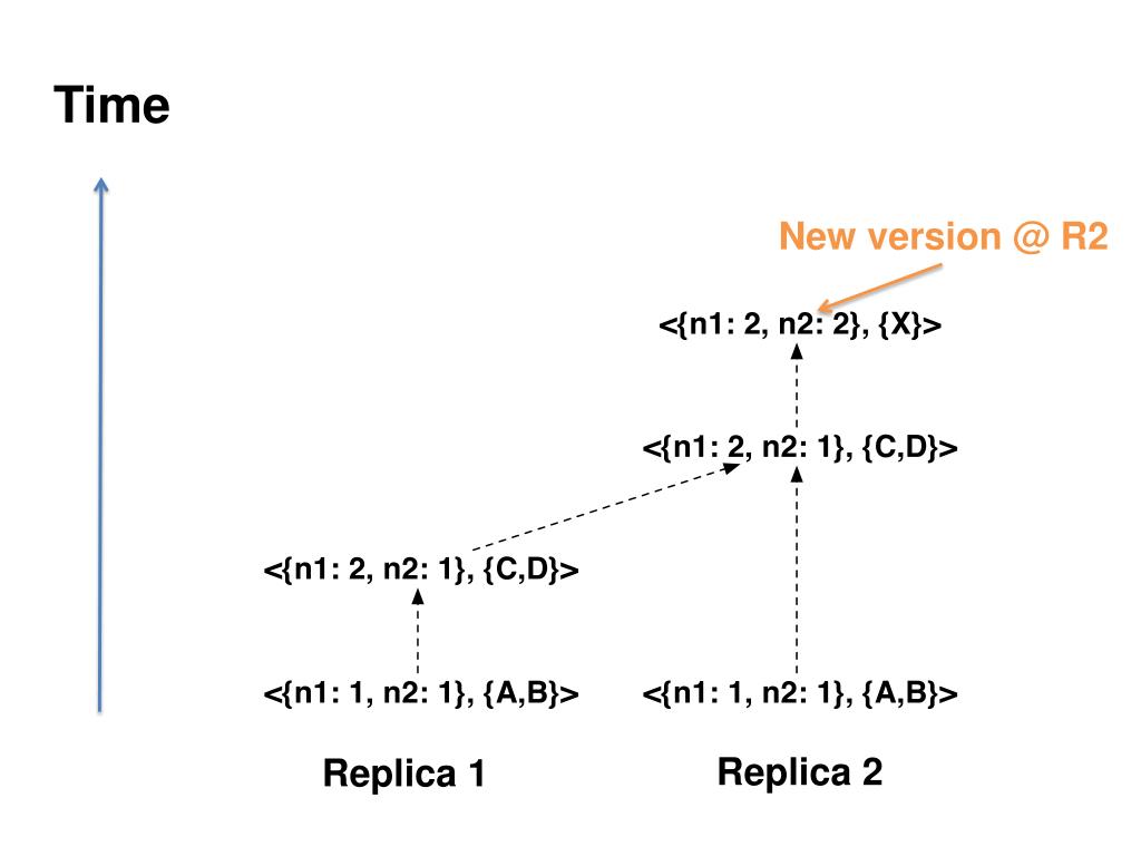 Ppt Logic And Lattices For Distributed Programming Neil Conway Uc Berkeley Powerpoint