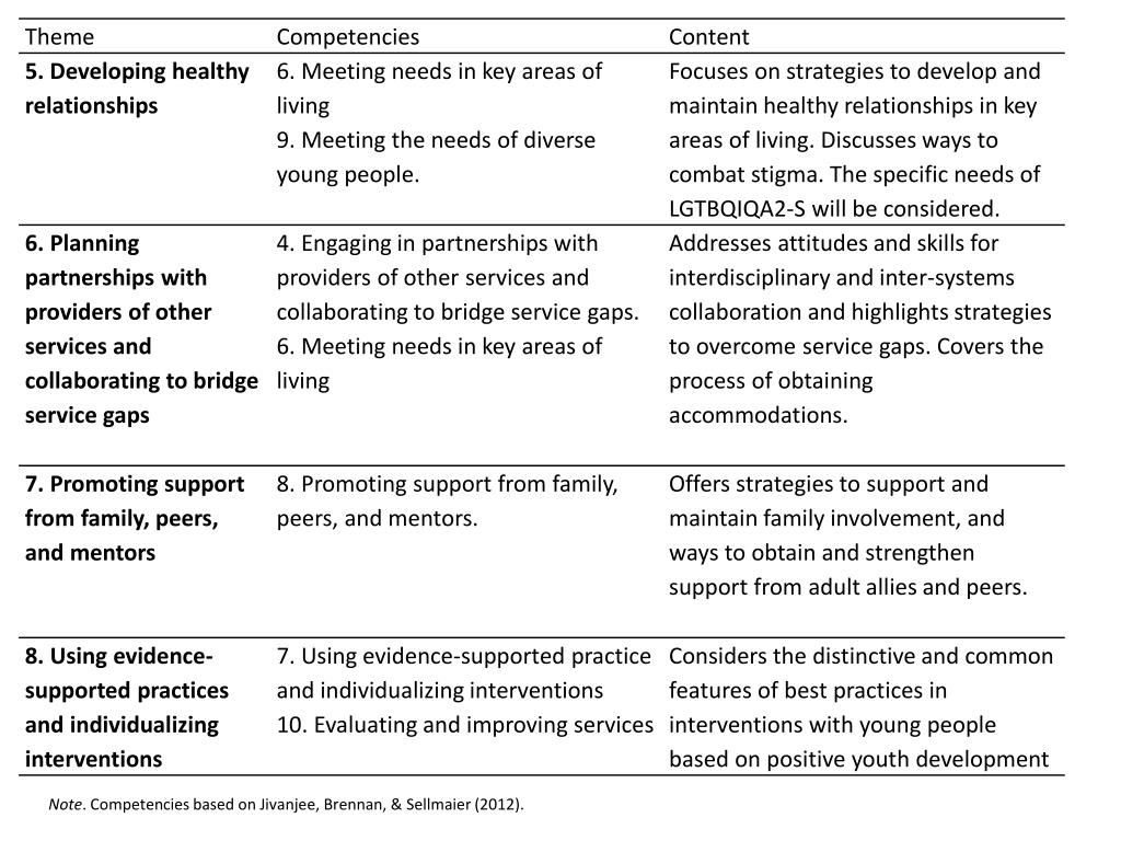 PPT - Promoting Youth Empowerment, Youth Voice, and Leadership through ...