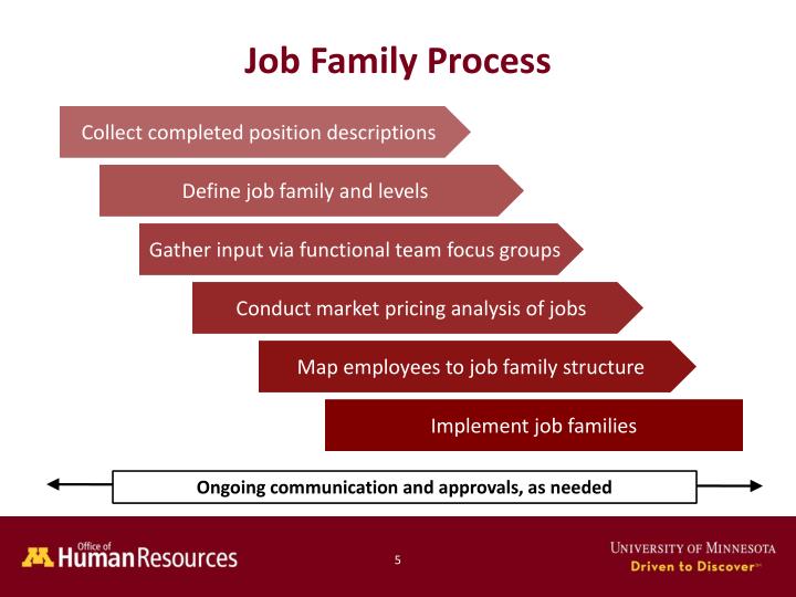 PPT - Classification and Compensation Redesign Job Family Studies ...