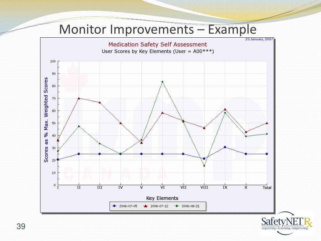 PPT - Increasing Patient Safety in Community Pharmacies PowerPoint ...