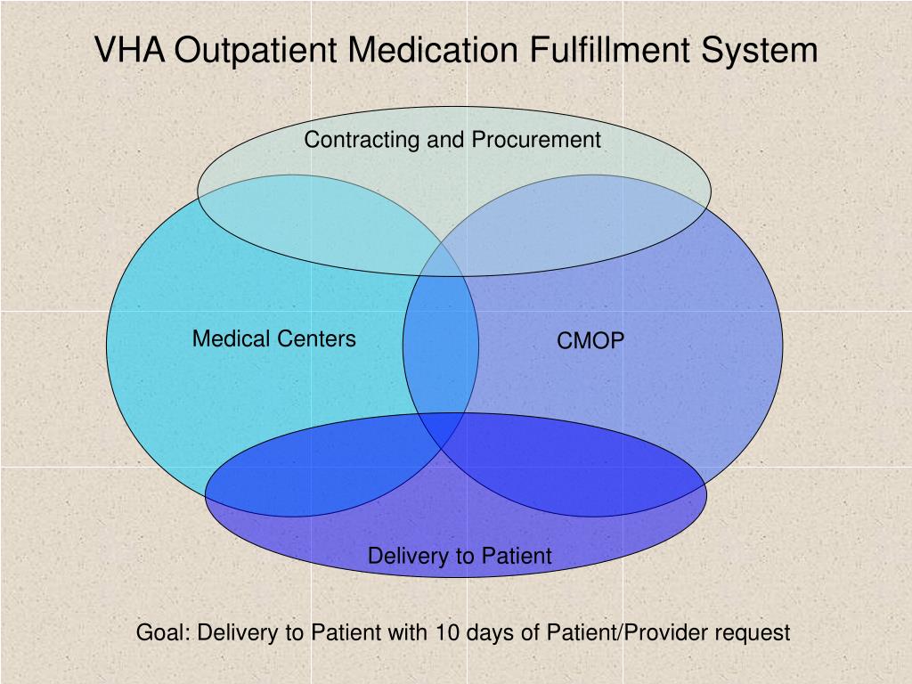PPT - VA Pharmacy Conference 2008 Consolidated Mail Outpatient Pharmacy ...