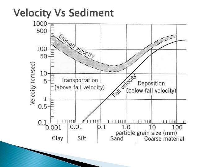PPT - River Processes PowerPoint Presentation - ID:1585416