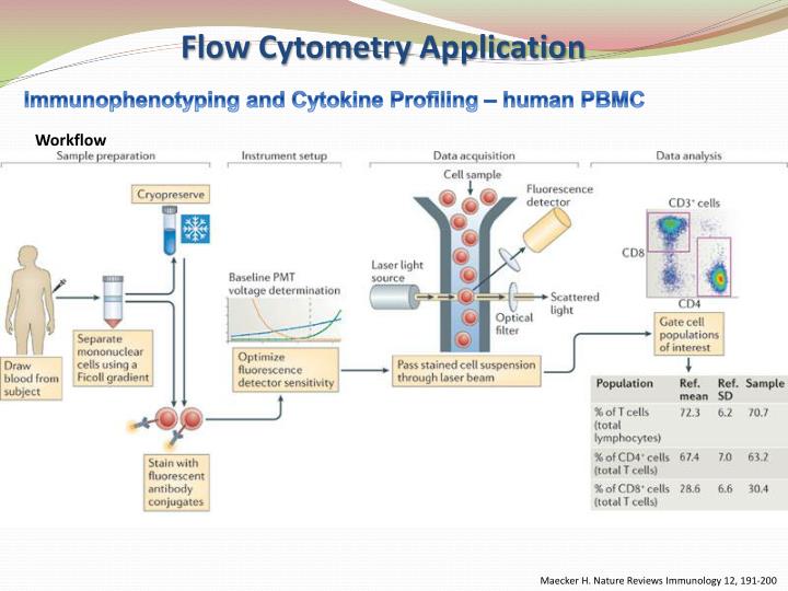 PPT - Flow Cytometry 101: the “what, why and how” IMMU7040 ...
