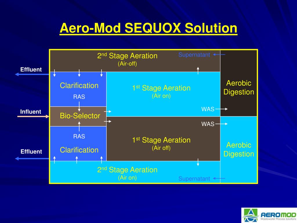 PPT - Nutrient Removal and Power Savings in Wastewater Treatment ...