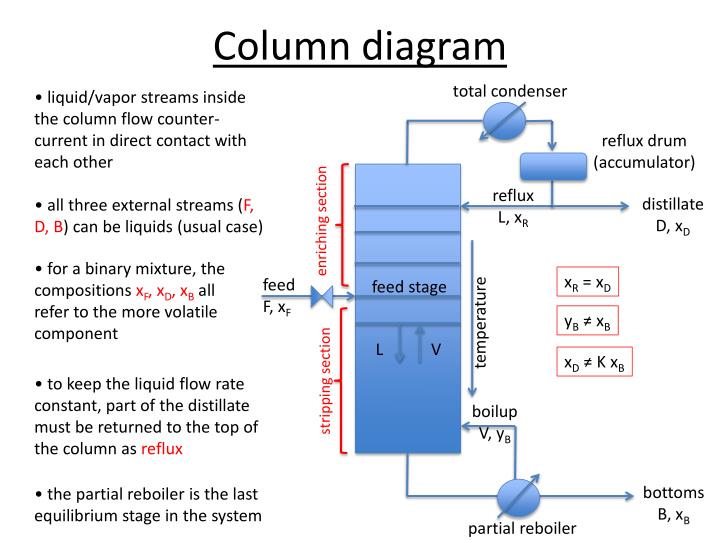 PPT - Continuous Column Distillation PowerPoint Presentation - ID:1586019