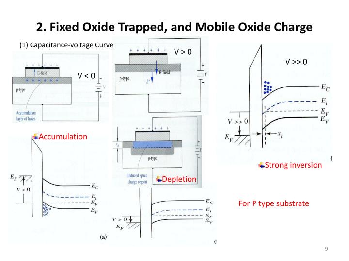 PPT - OXIDE AND INTERFACE TRAPPED CHARGES, OXIDE THICKNESS PowerPoint ...