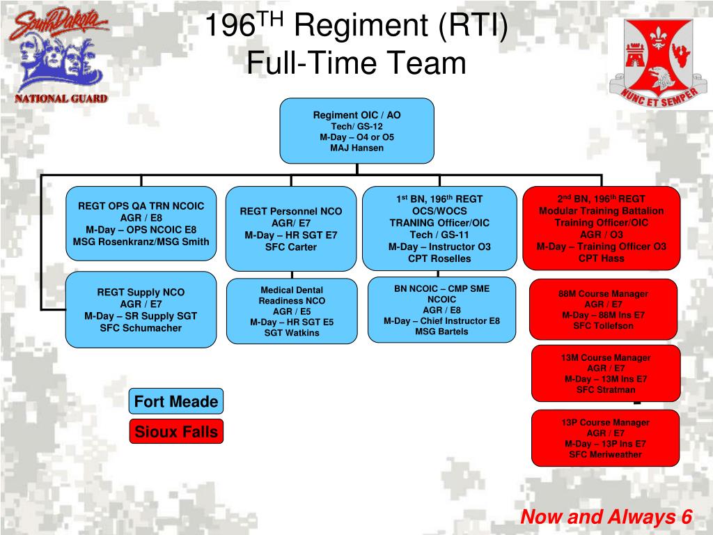 PPT - 196 th Regiment (Regional Training Institute) Fort Meade and ...