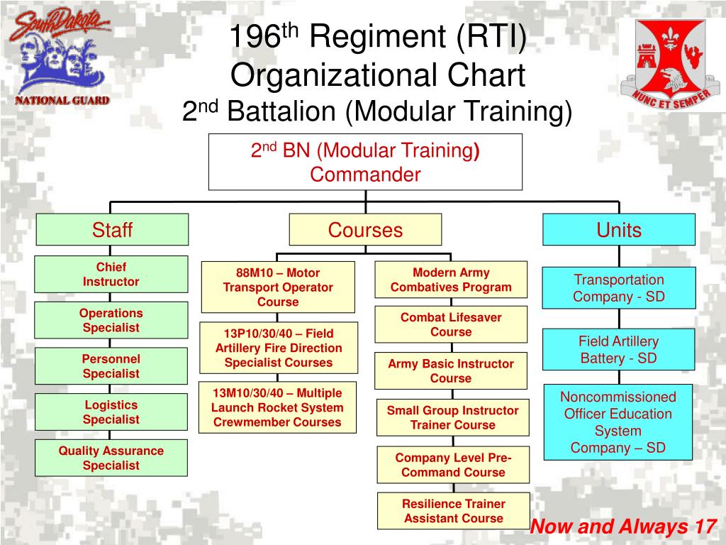 PPT - 196 th Regiment (Regional Training Institute) Fort Meade and ...