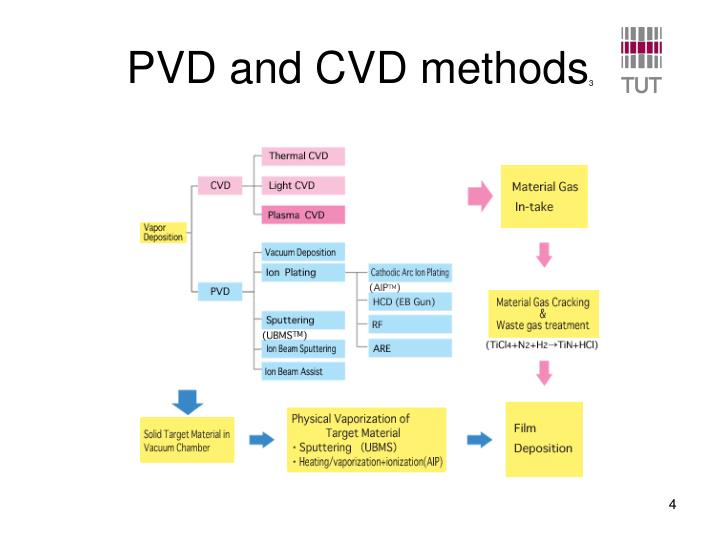 PPT - Deposition (PVD and CVD) PowerPoint Presentation - ID:1586862