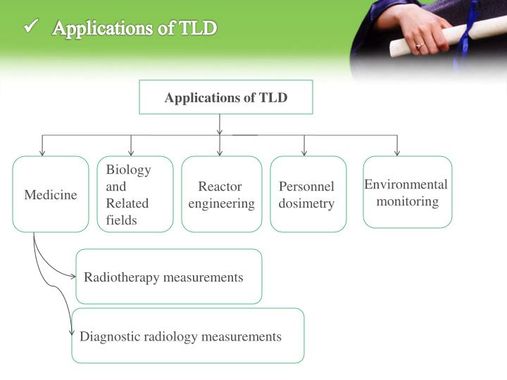 PPT - Thermoluminescence dosimetry (TLD) technology in dosimetry ...