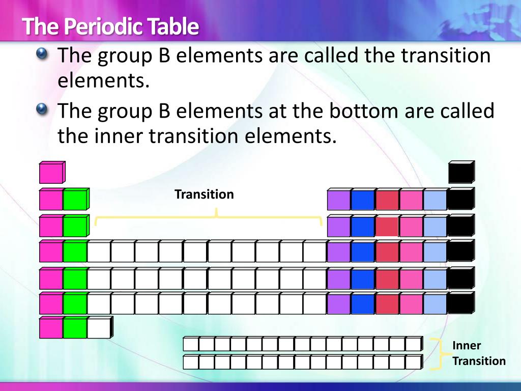 PPT - Chemical Families & Lewis Dot Diagrams PowerPoint Presentation ...