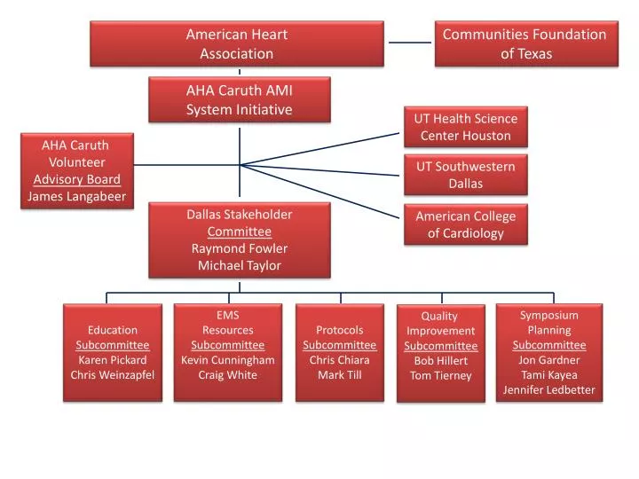 PPT - American Heart Association PowerPoint Presentation, free download ...