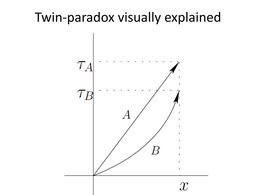 PPT A Space Time Formalism With Negative Mass To Describe Antimatter
