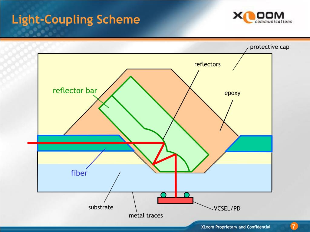 PPT - 120GB-300Gb Optical Interconnect Solutions for Optical backplane ...