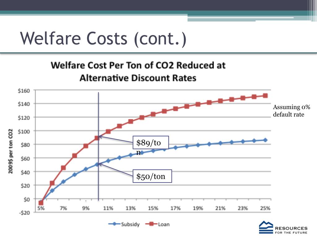 PPT - Policies to Encourage Home Energy Retrofits: Comparing Loans and ...