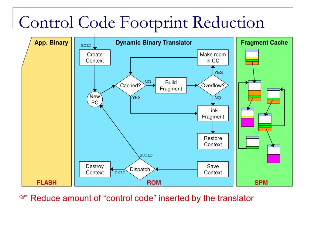 Ppt Dynamic Binary Translation For Embedded Systems With Scratchpad Memory Powerpoint