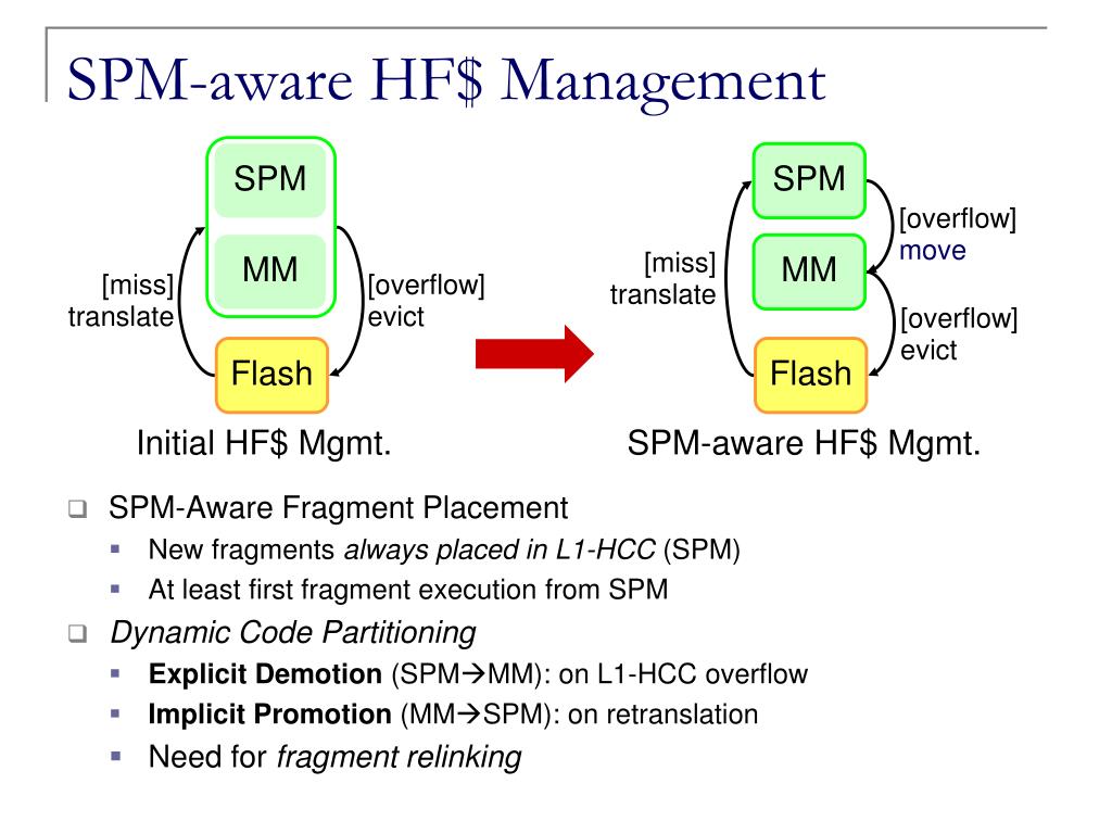 Ppt Dynamic Binary Translation For Embedded Systems With Scratchpad Memory Powerpoint