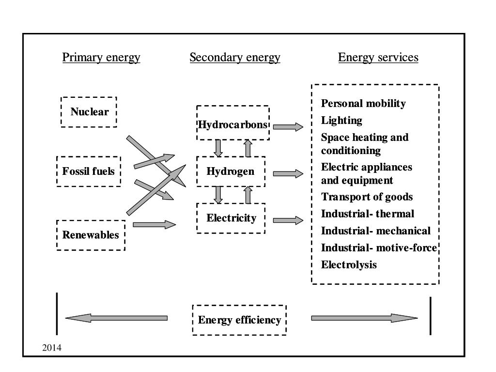 PPT - REM 350: Sustainable Energy & Materials PowerPoint Presentation ...