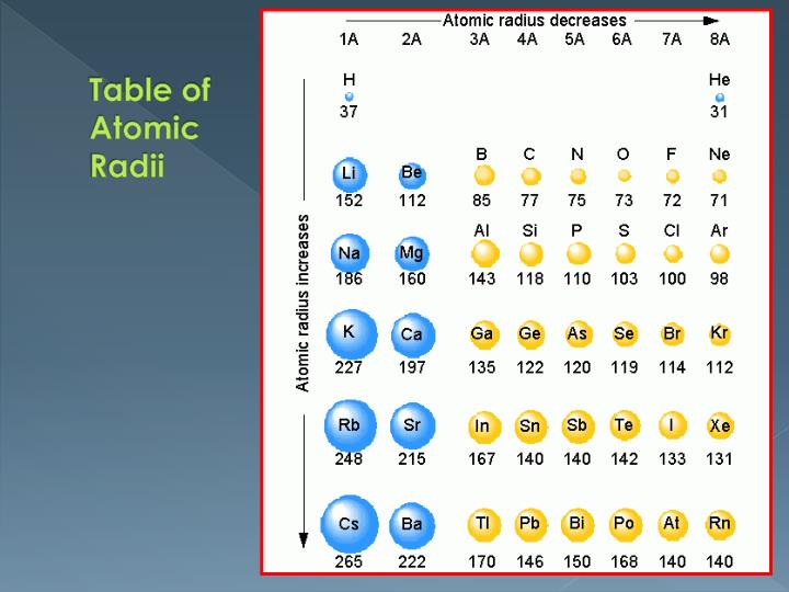 PPT - The Periodic Table PowerPoint Presentation - ID:1590829