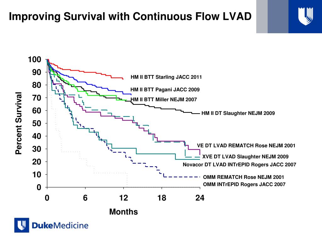 PPT - Major Medical Decisions in Advanced Heart Failure PowerPoint ...