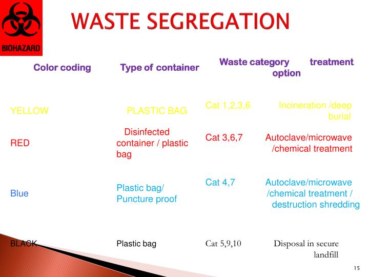 PPT - BIO-MEDICAL WASTE MANAGEMENT PowerPoint Presentation - ID:1591860