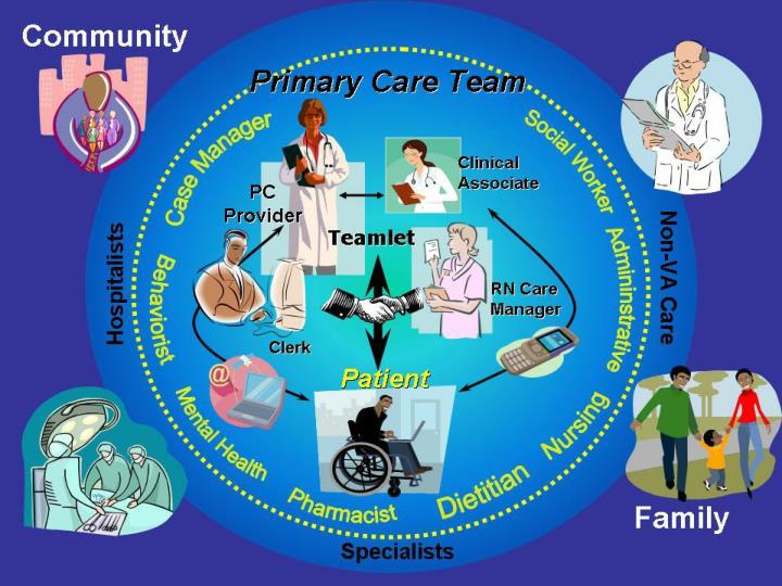 PPT - Partnering to Improve Veterans’ Health Care PowerPoint ...