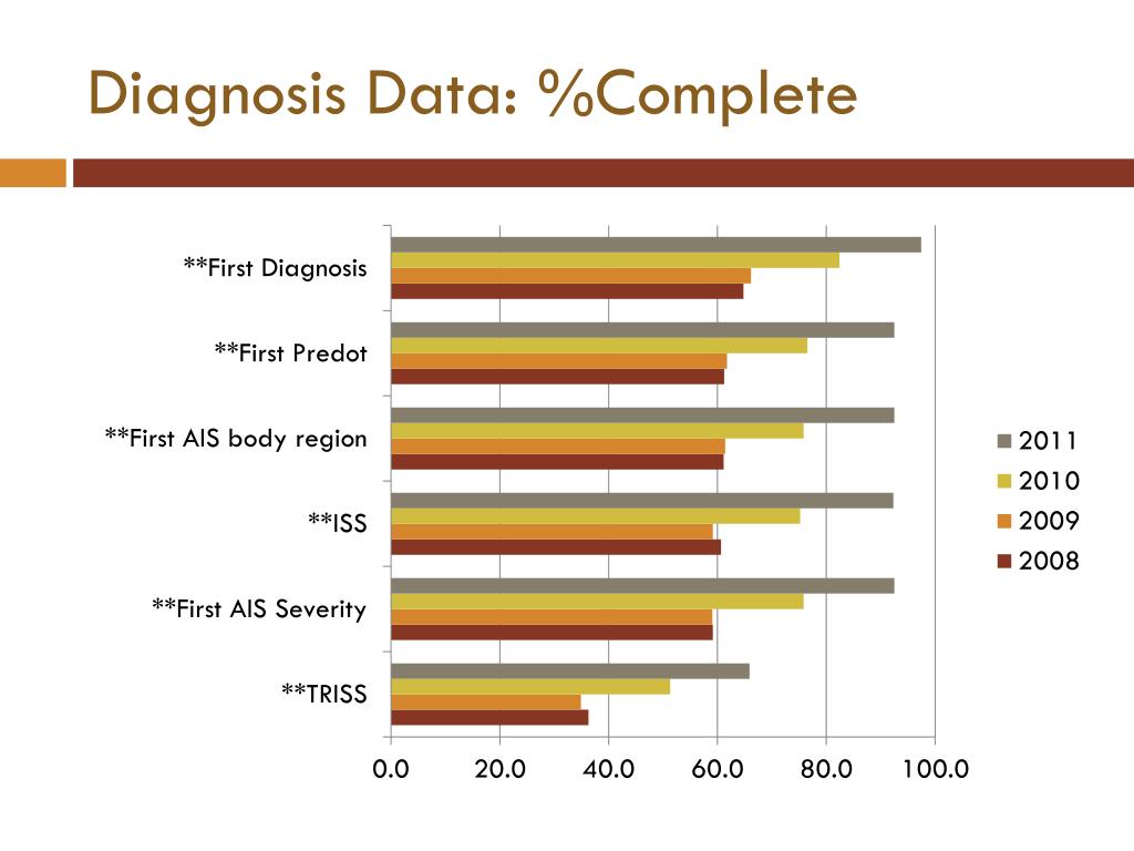 PPT - Evaluation of Wisconsin state trauma registry data Laura D ...