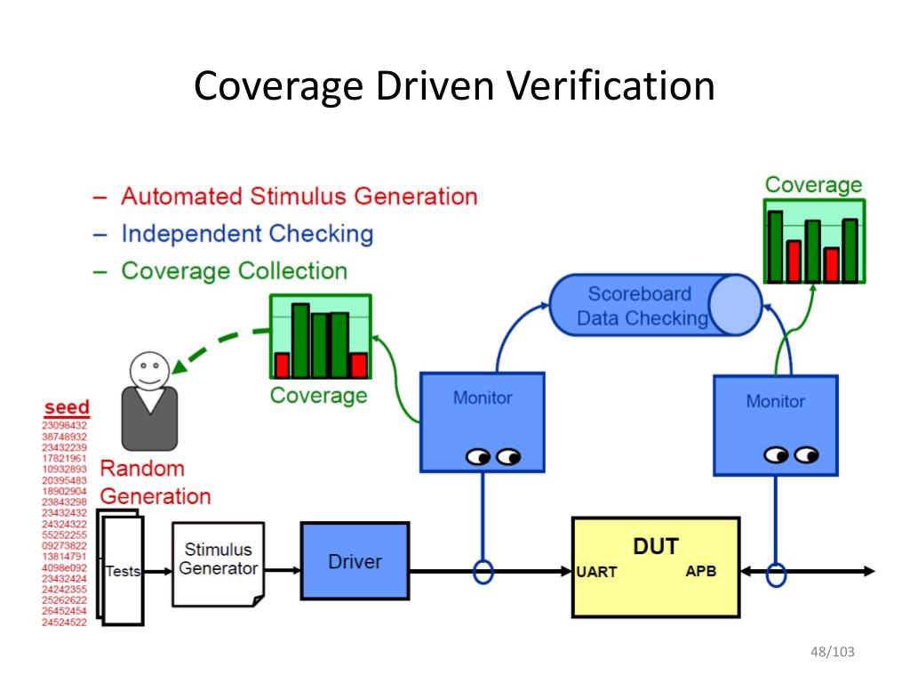 Ppt Functional Hardware Verification Powerpoint Presentation Free
