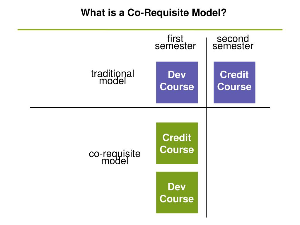 PPT - Co-Requisite Models for Developmental Education Peter Adams The ...