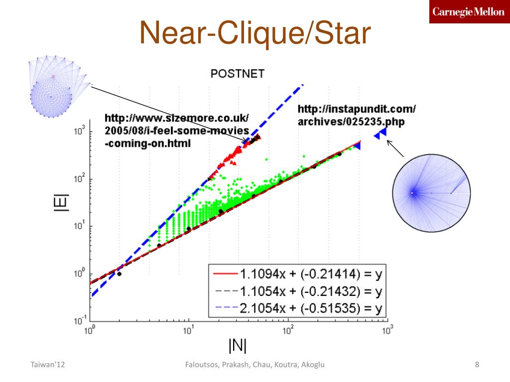 Ppt Anomaly Detection And Virus Propagation In Large Graphs