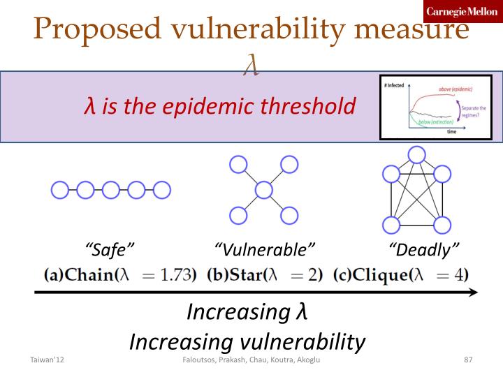 PPT - Anomaly Detection and Virus Propagation in Large Graphs ...