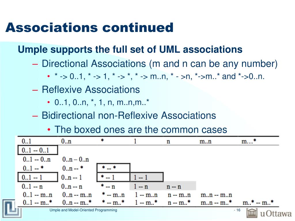 Ppt Umple And Model Oriented Programming A Short Tutorial Powerpoint Presentation Id1594099