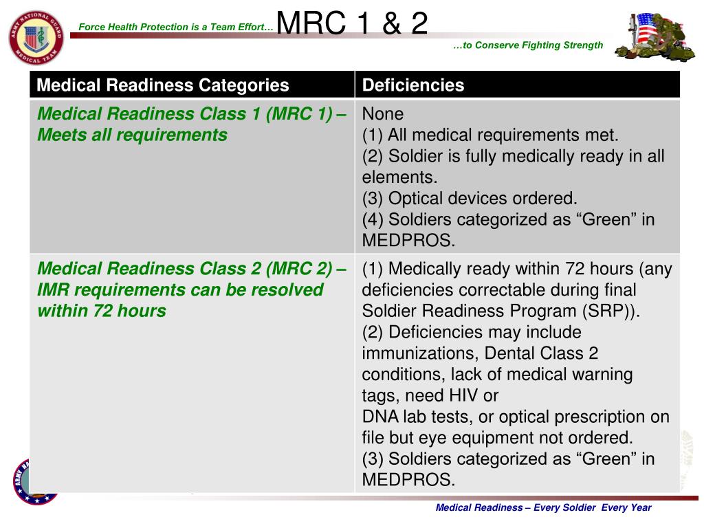 PPT - Office of the Chief Surgeon Army National Guard PowerPoint ...