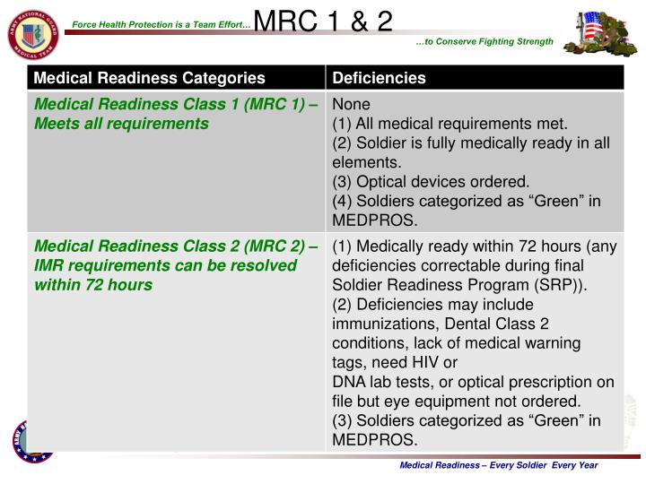 PPT - Office of the Chief Surgeon Army National Guard PowerPoint ...