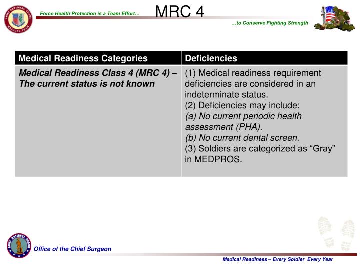 PPT - Office of the Chief Surgeon Army National Guard PowerPoint ...