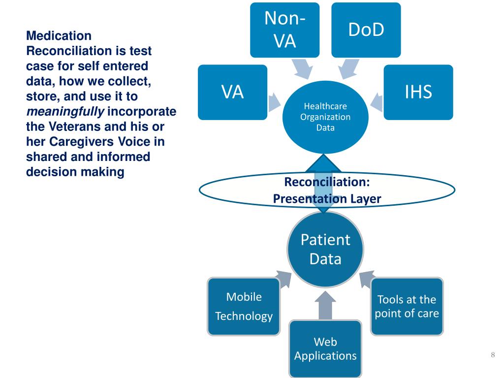 PPT - Patient Centered Medication Information Management and Medication ...