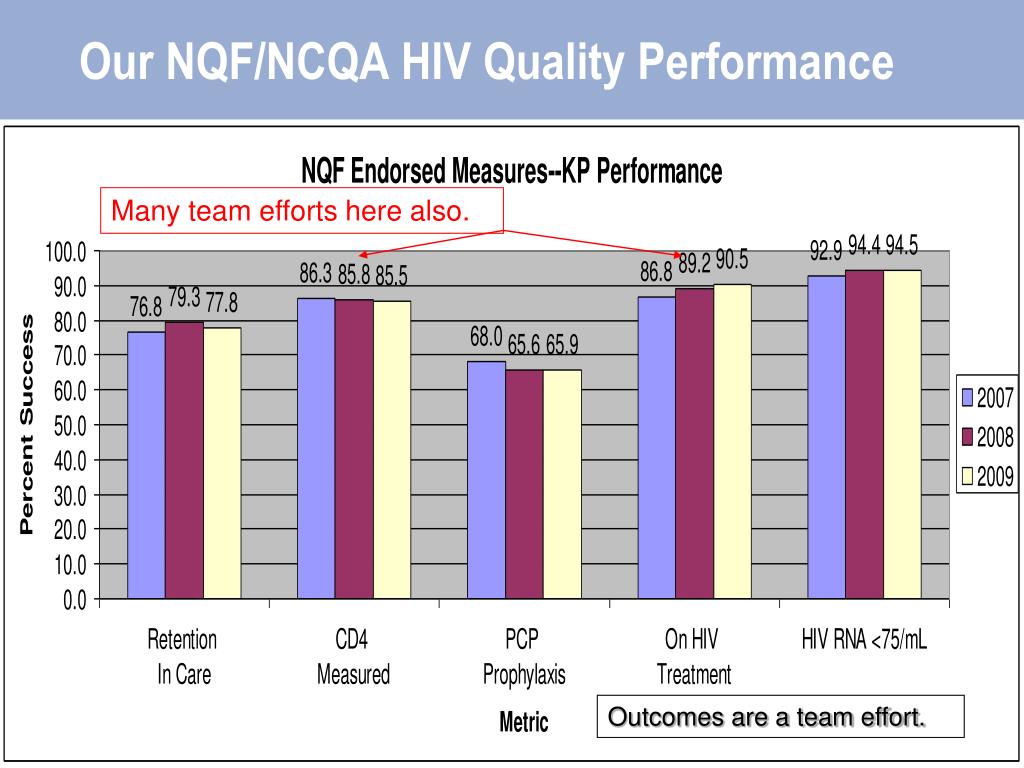 PPT - Optimized Multidisciplinary Care Teams Enhance Antiretroviral ...