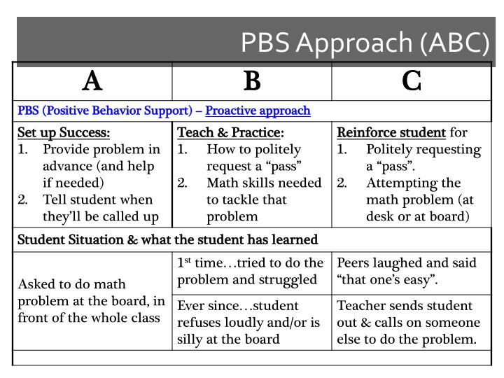 PPT - Behavior & Classroom Management PowerPoint Presentation - ID:1596610