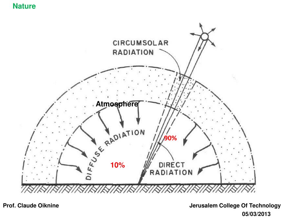 PPT - SOLAR ENERGY ISRAEL TODAY.. TOMORROW? Jerusalem College Of ...